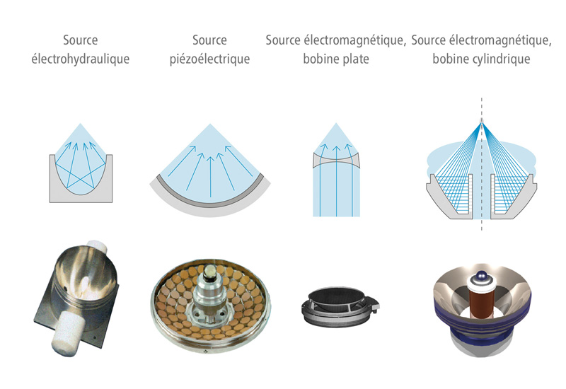 Les ondes de choc focalisées-Ondes de choc focales